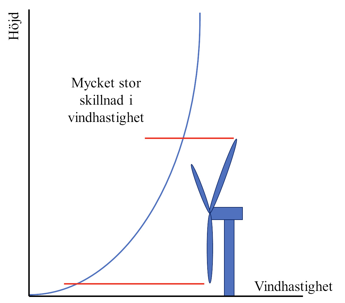 Vindenergi & ekonomi – Vindkraftskurs.se